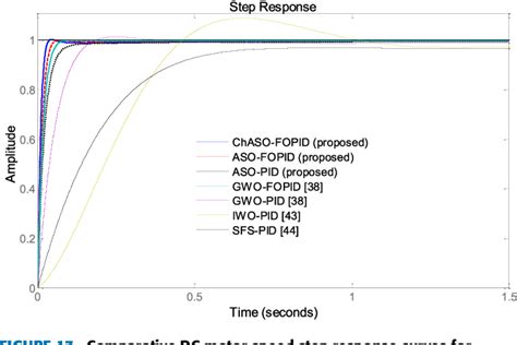 Figure 1 From Optimal Tuning Of Fractional Order Pid Controller For Dc