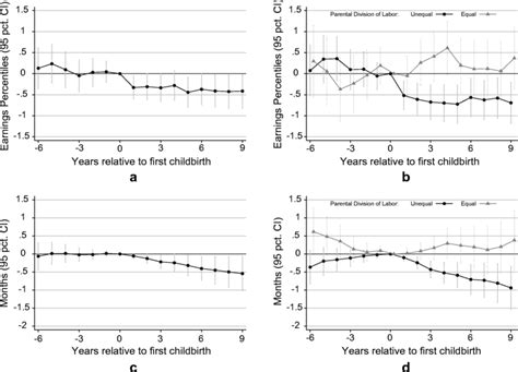 Effect Of Sibling Sex On Gender Conformity In The Response To Download Scientific Diagram