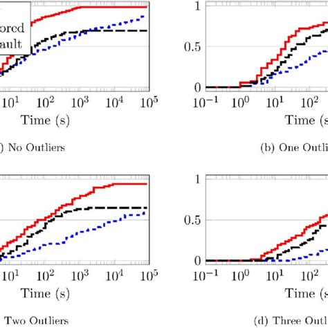 G Refers To The Fraction Of Instances Solved To Optimality Within The