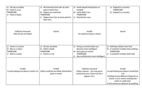 Logic Validity And Soundness Teaching Resources