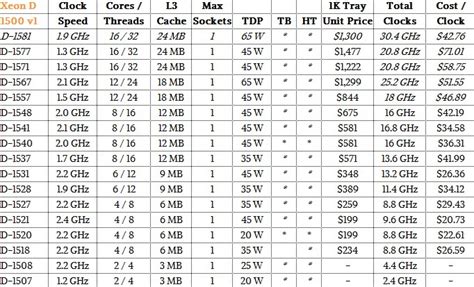 Xeon D Shows How Arm Can Beat Intel