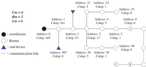 an example zigbee tree network download scientific diagram