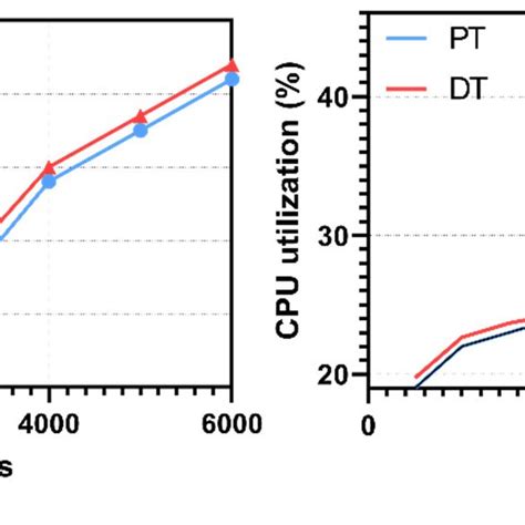 A Dt Synchronization With Pt B Cpu Utilization Download