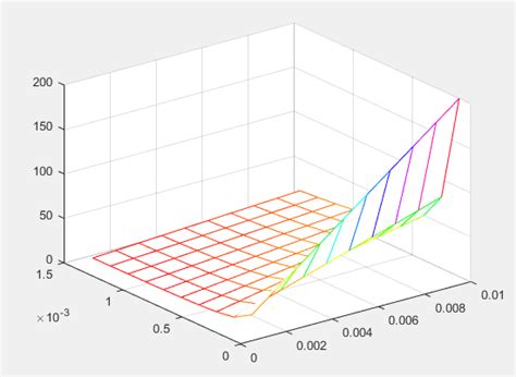 How To Do Mesh Plot In Matlab Stack Overflow