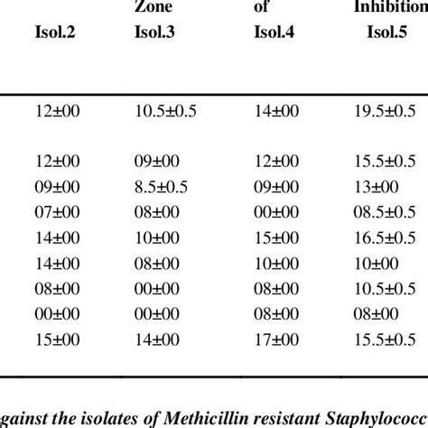 Percentage Occurrences Of Methicillin Resistant Staphylococcus Aureus