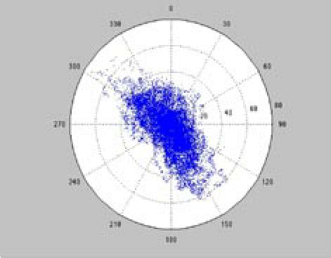 Example Of A Polar Plot Of The Same Data Shown In Figure 8 Download Scientific Diagram