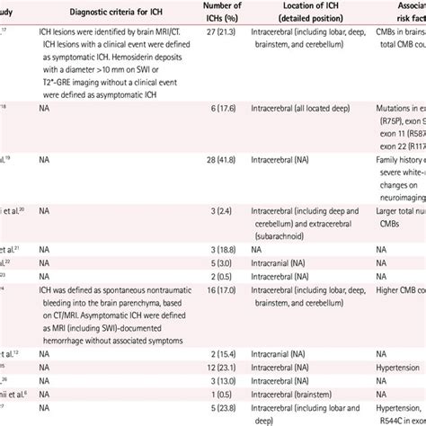 Detailed Information Of Ich In Patients With Cadasil Download