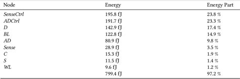 Table 2 From Using Many Small 1t1c Memory Arrays In A Large And Dense Multicore Processor