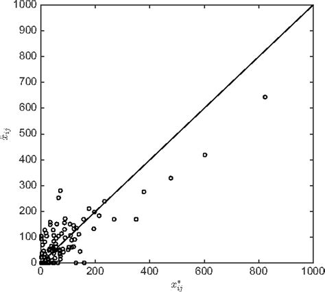 Estimation Of Passenger Origin Destination Matrices And Efficiency