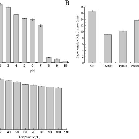 Characterization Of Bacteriocin Activity A Effect On Antibacterial