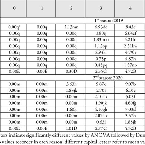 Pdf Effect Of Pre Harvest Application Of Salicylic Acid Potassium Silicate And Calcium