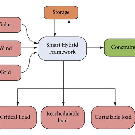 The Block Diagram Of The Proposed Framework Download Scientific Diagram