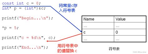 c 深度解析教程（二）进化后的const分析、布尔类型、引用的本质分析 const 设置布尔类型 csdn博客