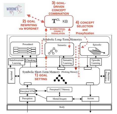 Rule Based Symbolic Reasoning Cognitive Architecture For Knowledge Growth And Decision Based