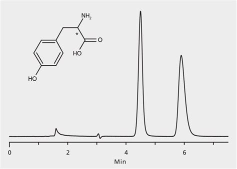 Hplc Analysis Of P Tyrosine Enantiomers On Astec® Chirobiotic® T Application For Hplc Sigma