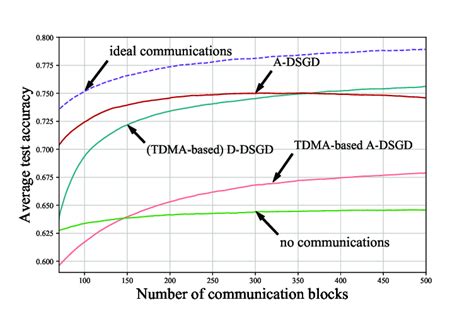 Average Test Accuracy Versus The Number Of Communication Blocks With P