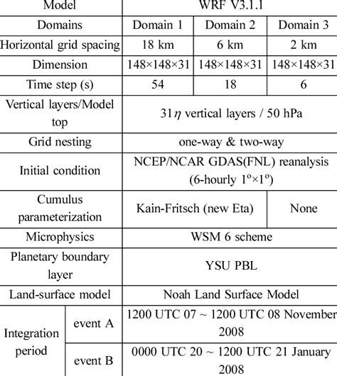 Summary Of The Wrf Model Configuration Download Scientific Diagram