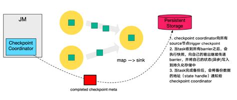 Apache Flink 进阶（三）：checkpoint 原理解析与应用实践 阿里云开发者社区