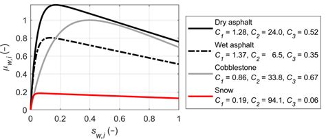 sample tire curves and corresponding model parameters for different