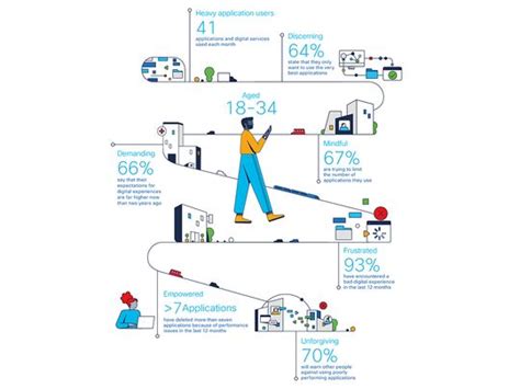 On App Performance Uae Users Are Less Forgiving Of Poor Experience Cisco Corporate News
