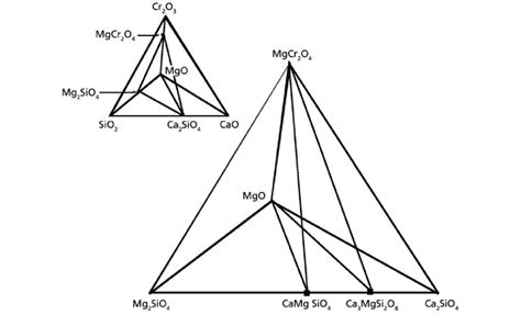 Schematic Diagram Of The Mgcr 2 O 4 Mg 2 Sio 4 Ca 2 Sio 4 Mgo System Download Scientific