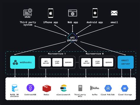 A Scalable Sales And Customer Journey Automation Platform Built With