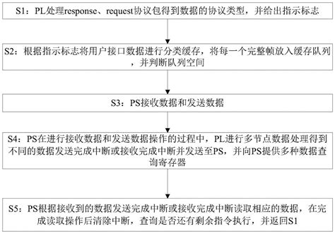 一种基于zynq的多节点srio通信设计方法及装置与流程
