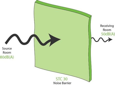 Noise Barriers Megasorber Soundproofing Solutions