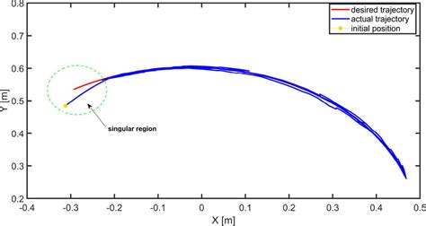 tracking trajectory in task space download scientific diagram