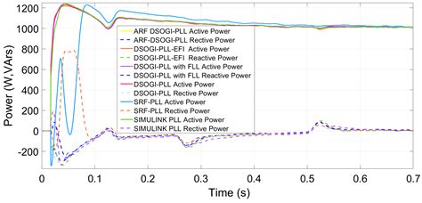 A Three Phase Synchronization Algorithm Based On A Modified Dsogi With
