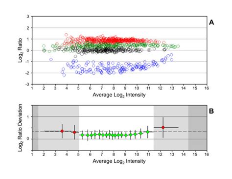 Log2 Ratio Distribution For Mtrc Dataset 3b 4 A Ri Plot Same Format