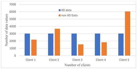 Diagnostics Free Full Text Cross Silo Privacy Preserving And Lightweight Federated