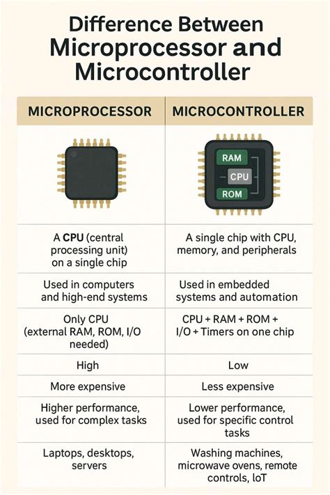 Microprocessor Vs Microcontroller Key Differences Ammar Bin Ashraf