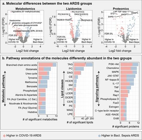 Comparison Of Covid Induced Ards And Sepsis Induced Ards