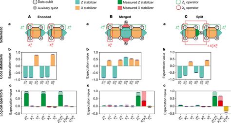 Experimental Surface Code Lattice Surgery Experimental Results And