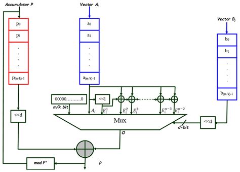 Powerarea Efficient Ecc Processor Implementation For Resource