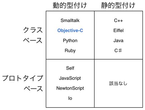 Obejctive C 3分クッキング A Day In The Life