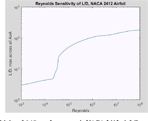 Figure 1 From Conceptual And Numerical Analysis Of Active Wingtip Vortex Conceptual And