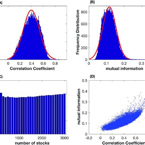 degree distributions based on normalized mutual information and the