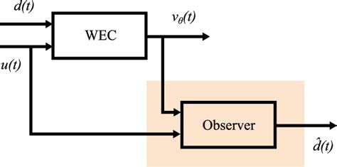 Wave Estimator Kalman Bucy Filter Schematic Architecture Download Scientific Diagram