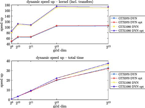 Dynamic Kernel Incl Transfers And Total Time Speed Up Download Scientific Diagram