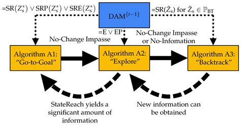 Escaping Local Minima Via Appraisal Driven Responses