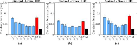 difference between the circularity and cylindricity form error measured