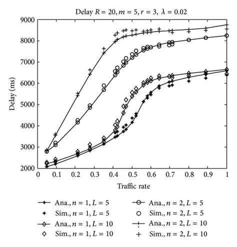 Delay As A Function Of Traffic Arrival Rate γ Node Density λ Packet