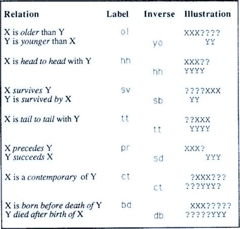 2 Freksas Temporal Relations Figure Courtesy Of C Freksa Temporal Download Scientific