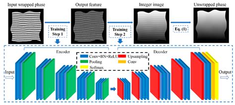 Sensors | Free Full-Text | Deep Convolutional Neural Network Phase ...