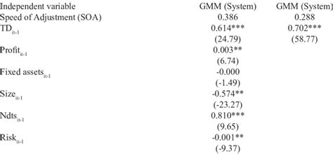 system generalized method of moment gmm results cont long term debt