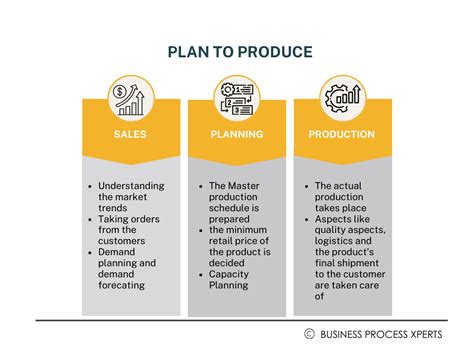 Ptp Plan To Produce