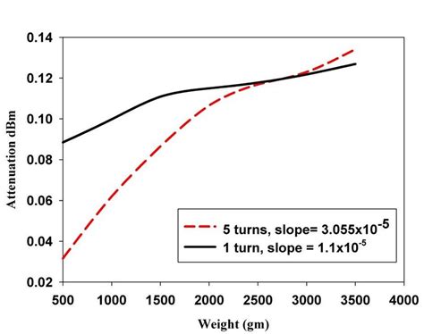 Fibre Optics Under Micro Bending Using Led Module Transmitter And Download Scientific Diagram