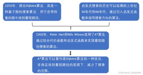 A算法的介绍 Csdn博客